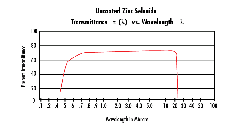 ZnSe Windows, Zinc Selenide Window, IR Window - OST Photonics