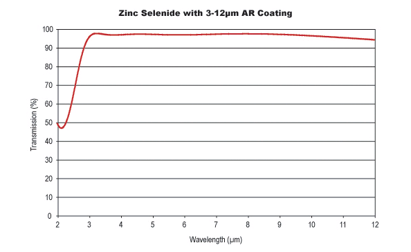 ZnSe Windows, Zinc Selenide Window, IR Window - OST Photonics